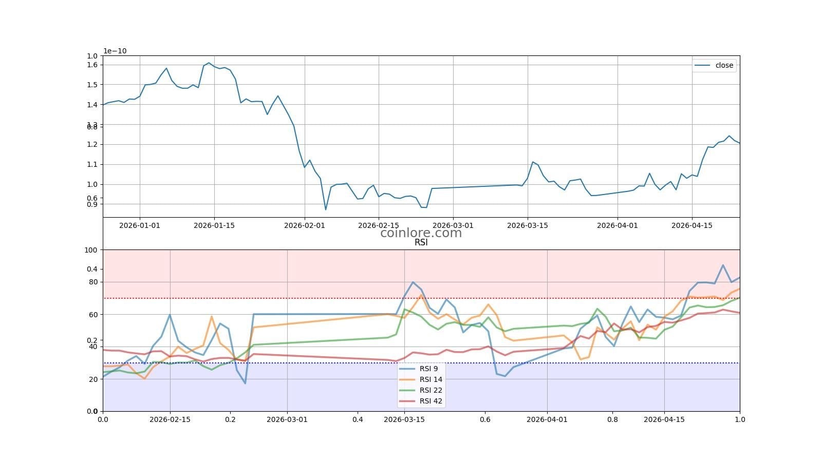 MemeDAO RSI indicator
