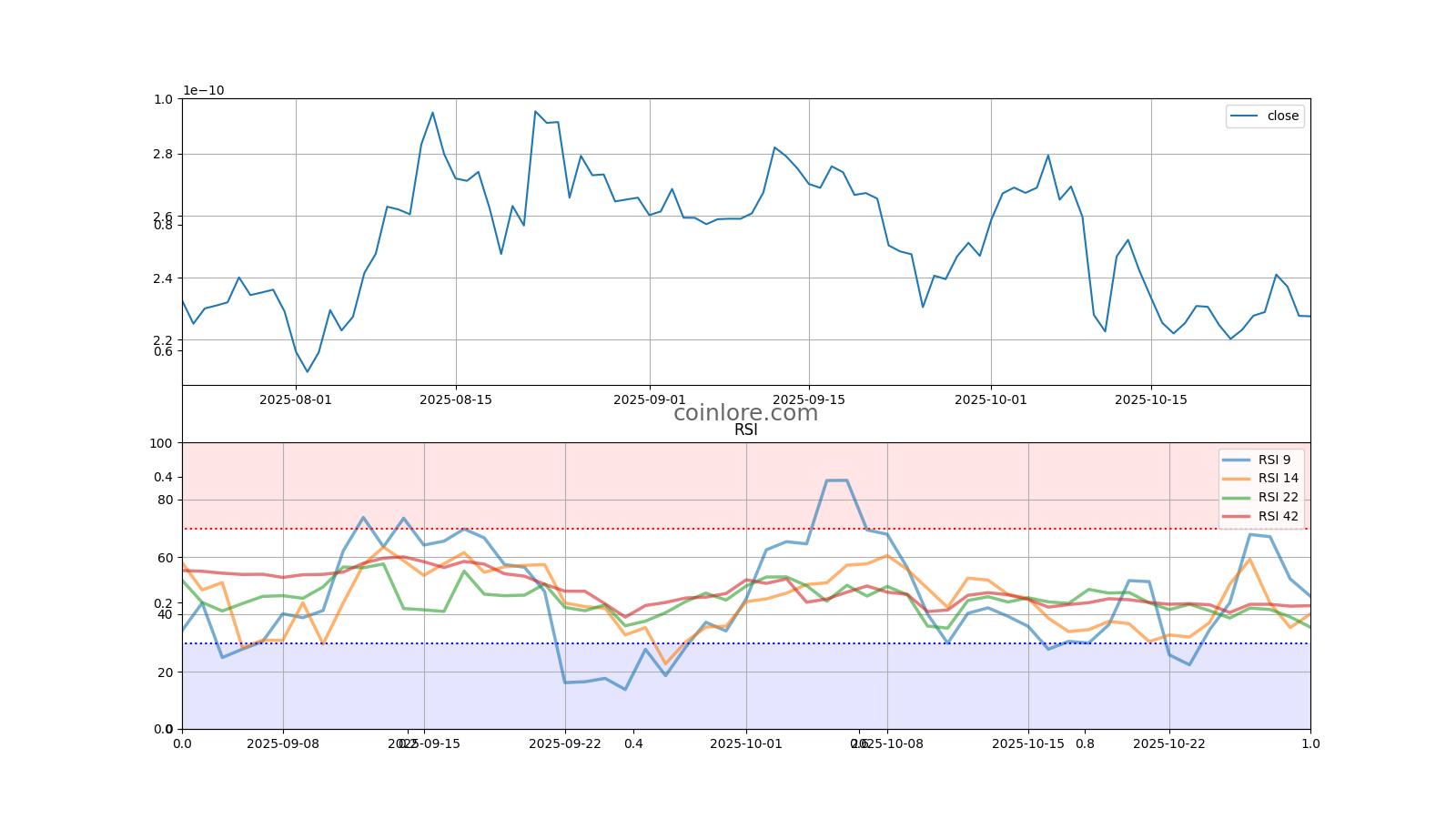 MemeDAO RSI indicator