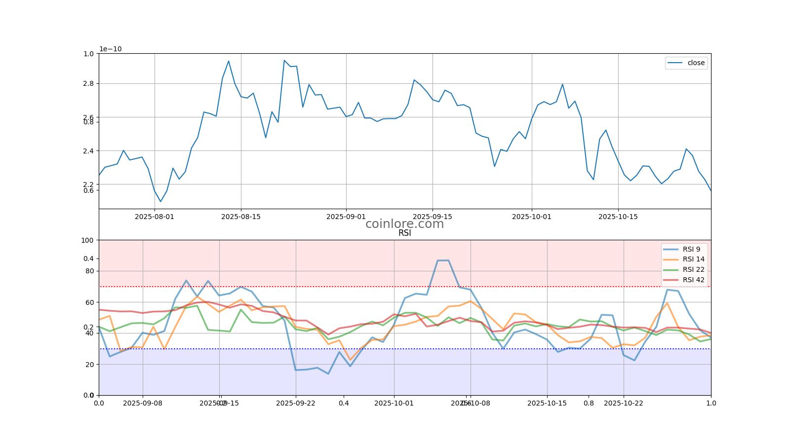 MemeDAO RSI indicator
