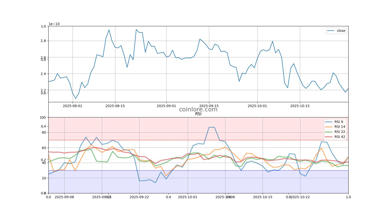 MemeDAO RSI indicator