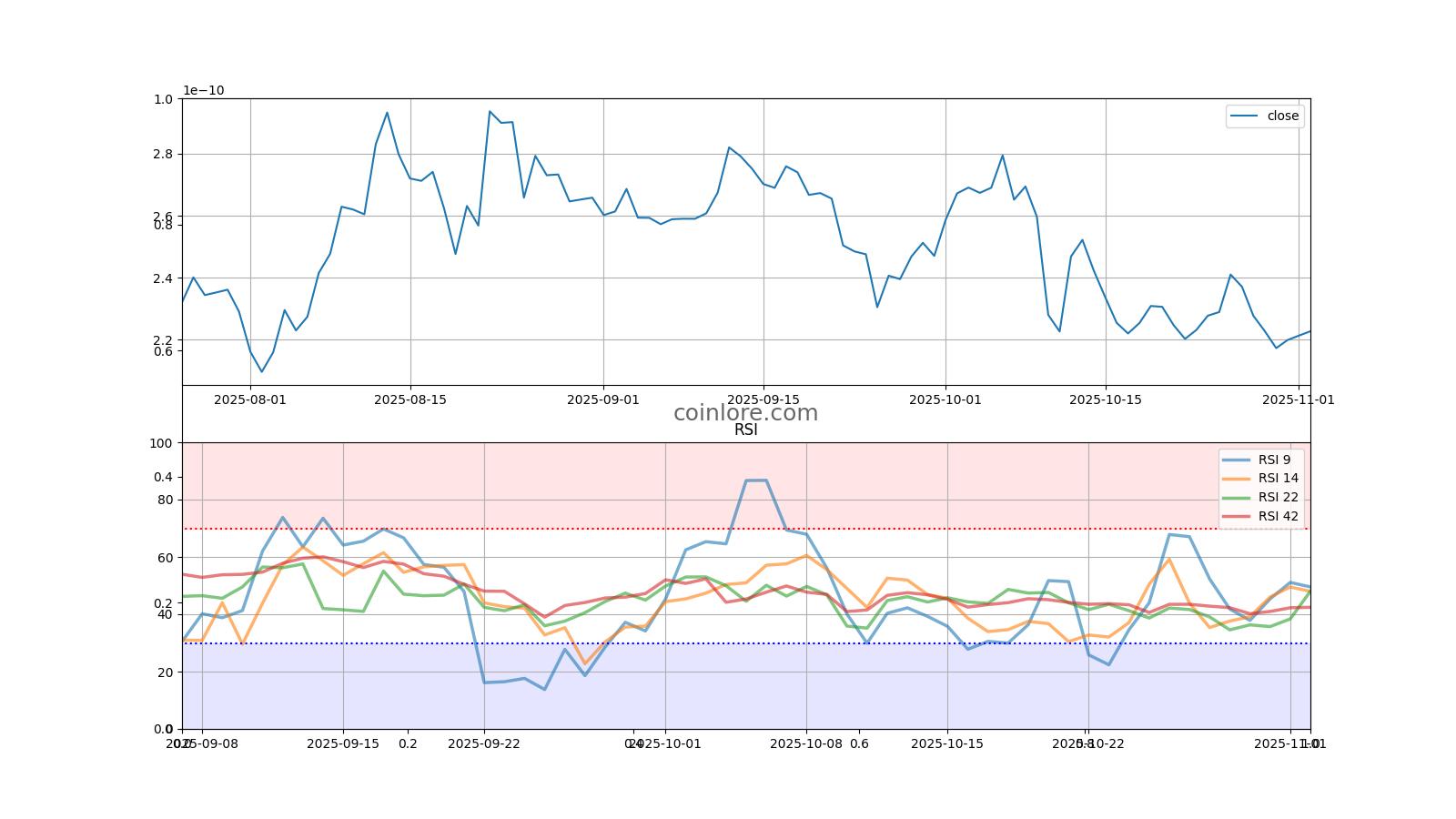 MemeDAO RSI indicator