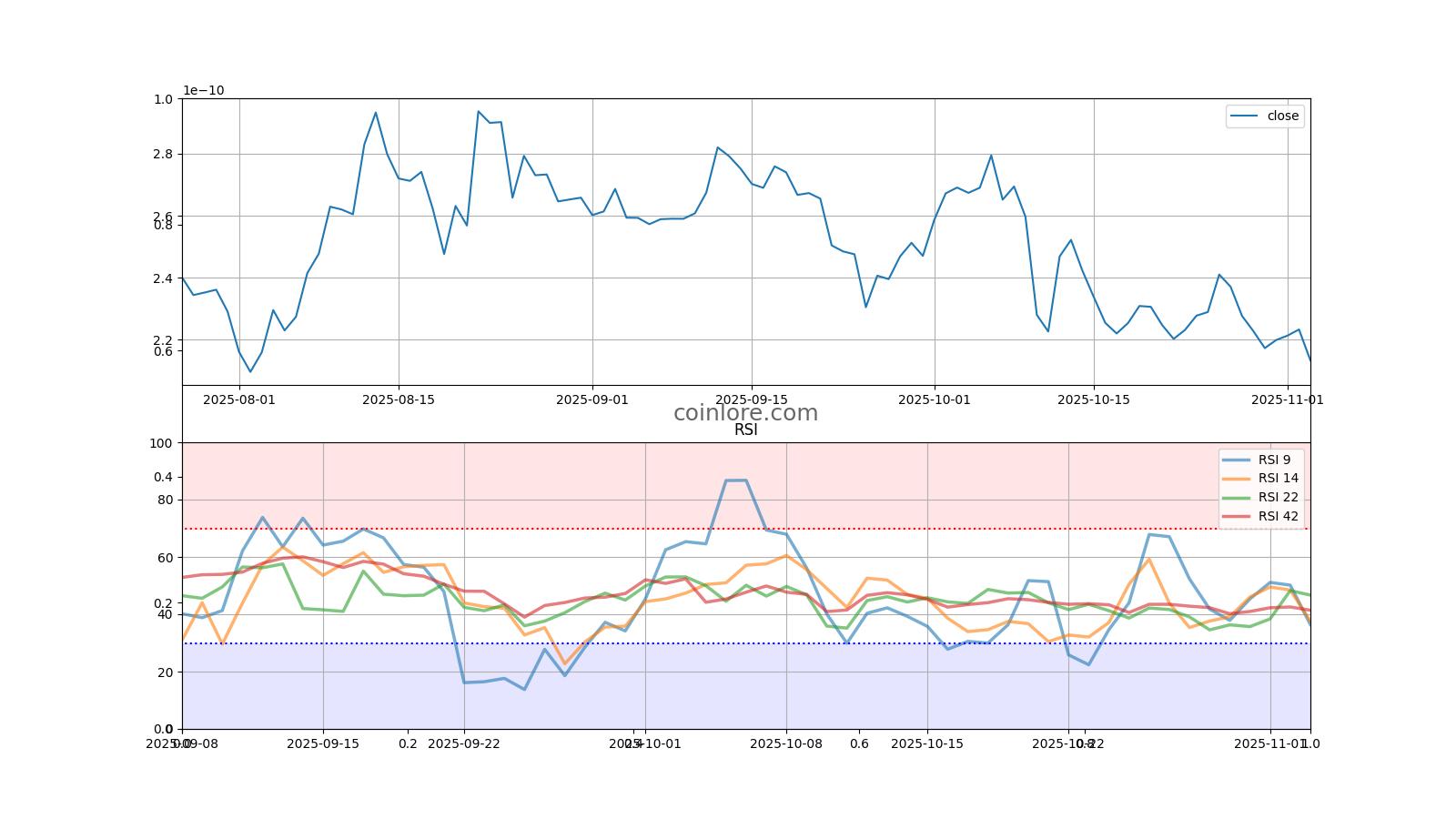 MemeDAO RSI indicator