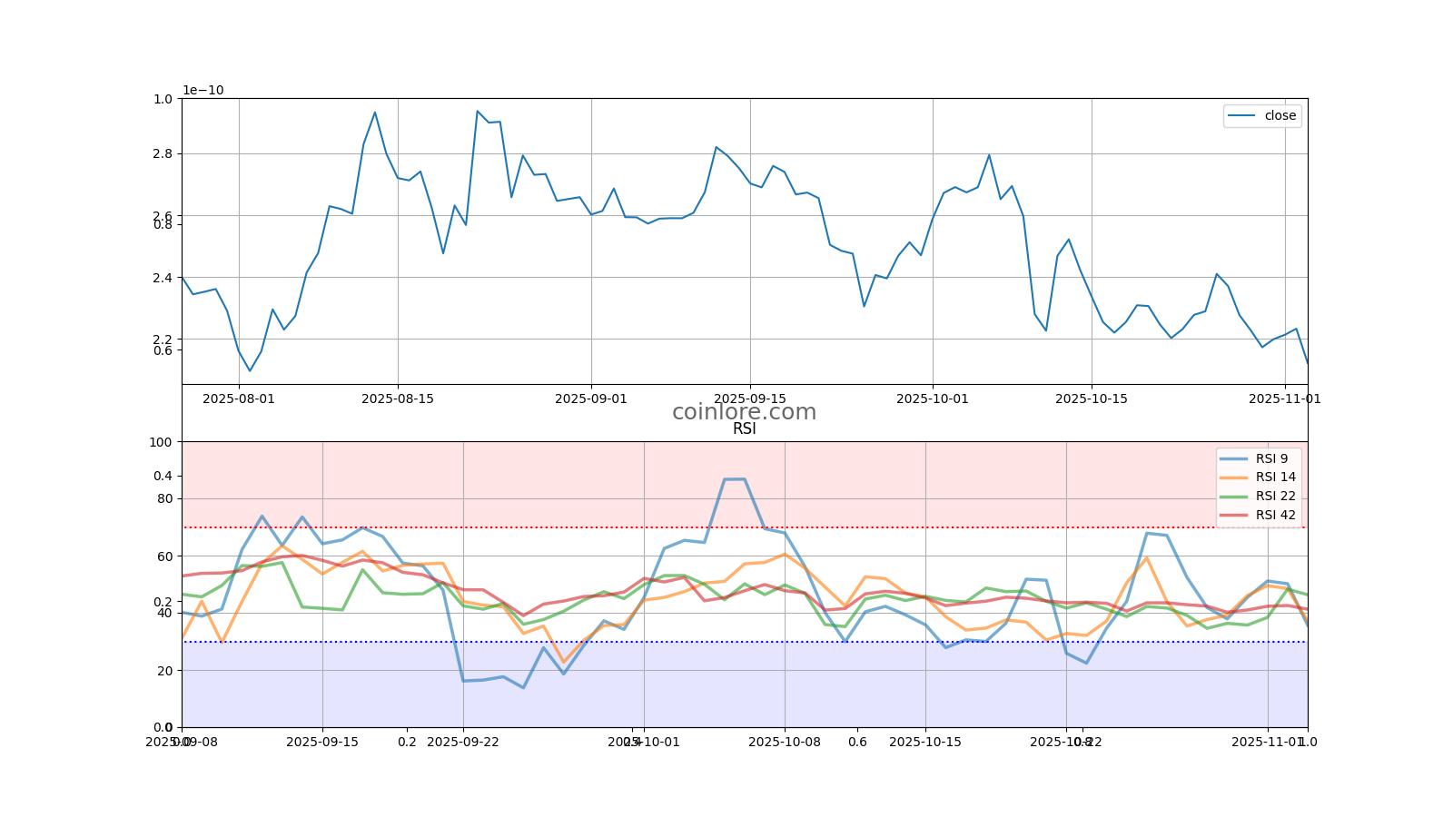 MemeDAO RSI indicator