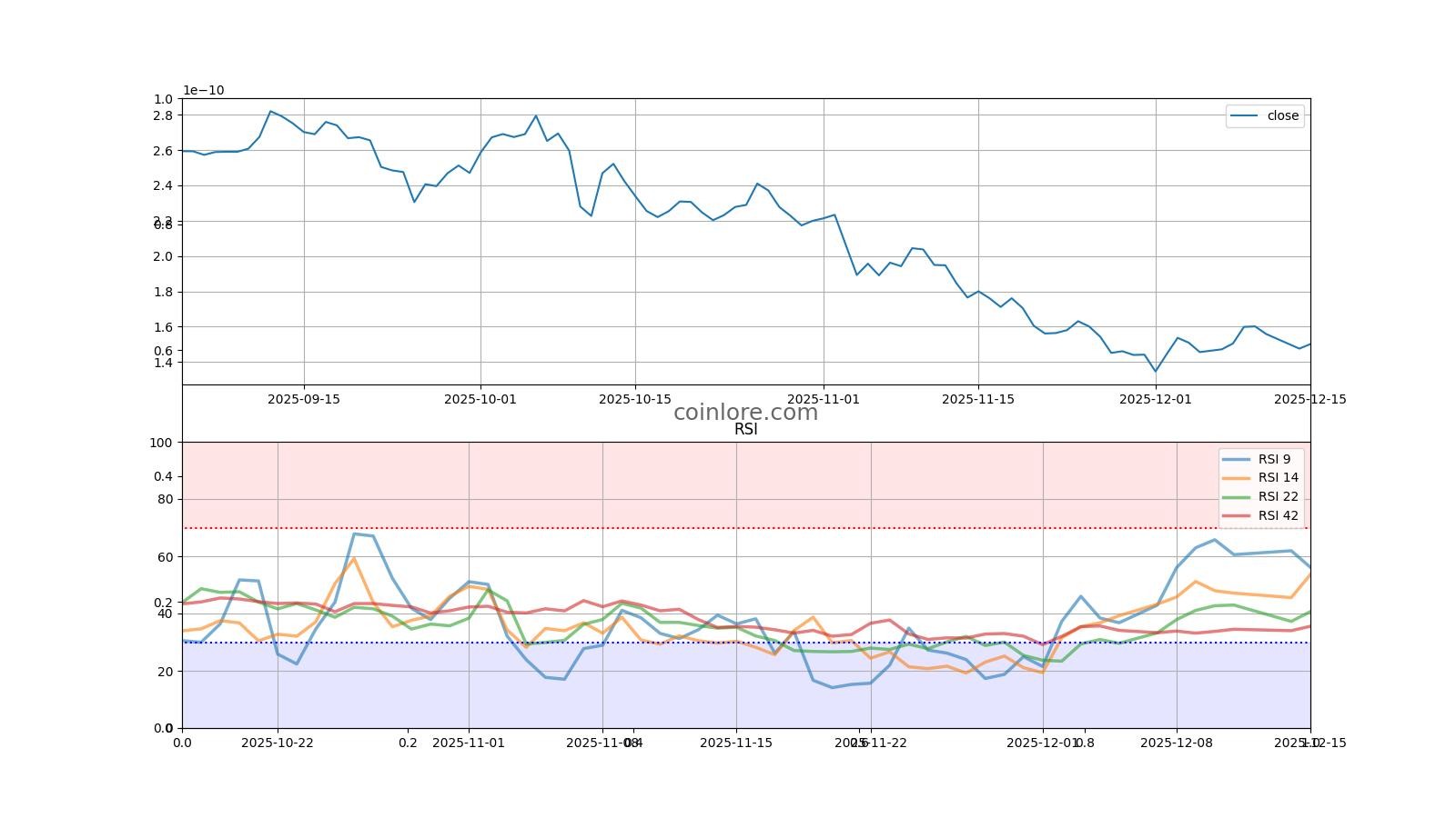 MemeDAO RSI indicator
