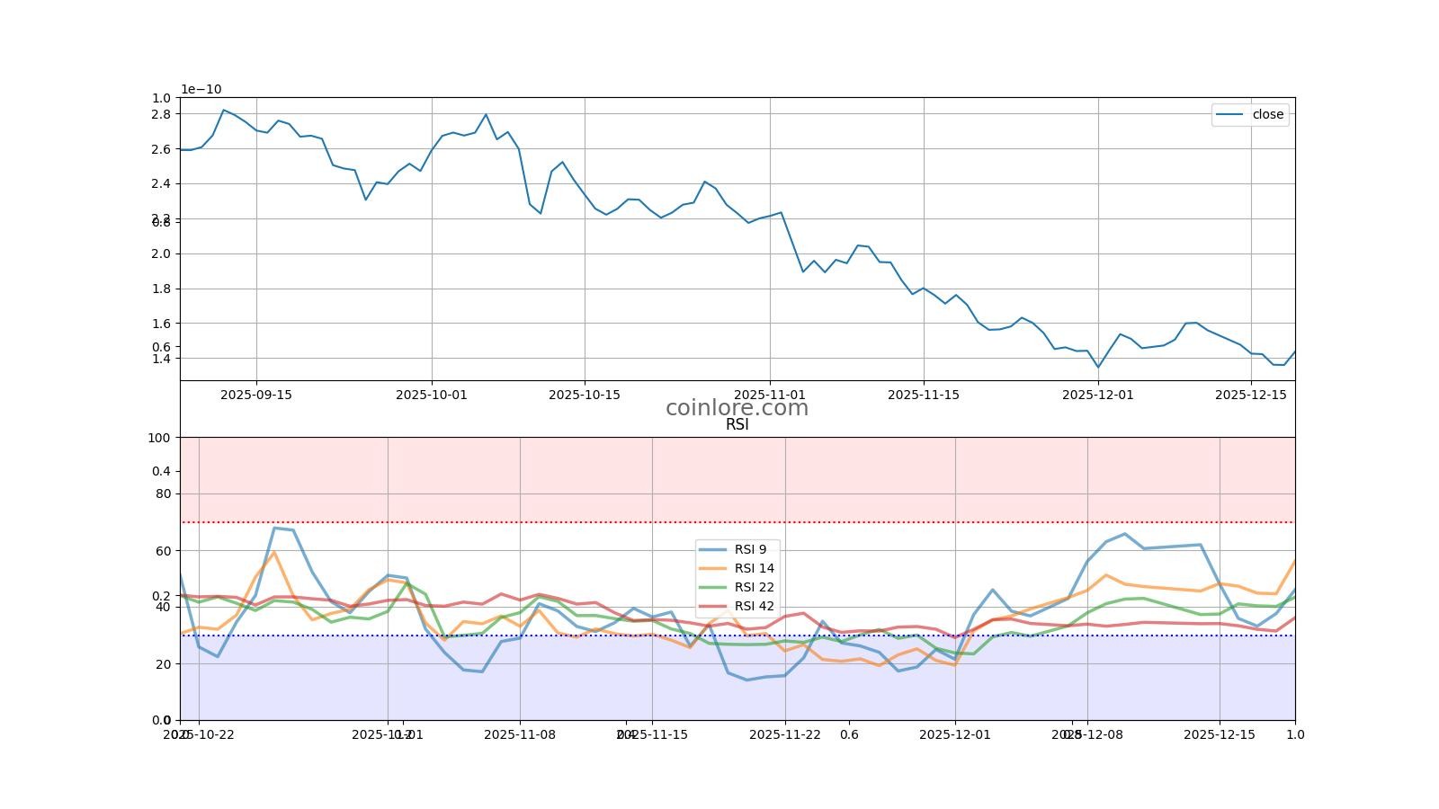 MemeDAO RSI indicator