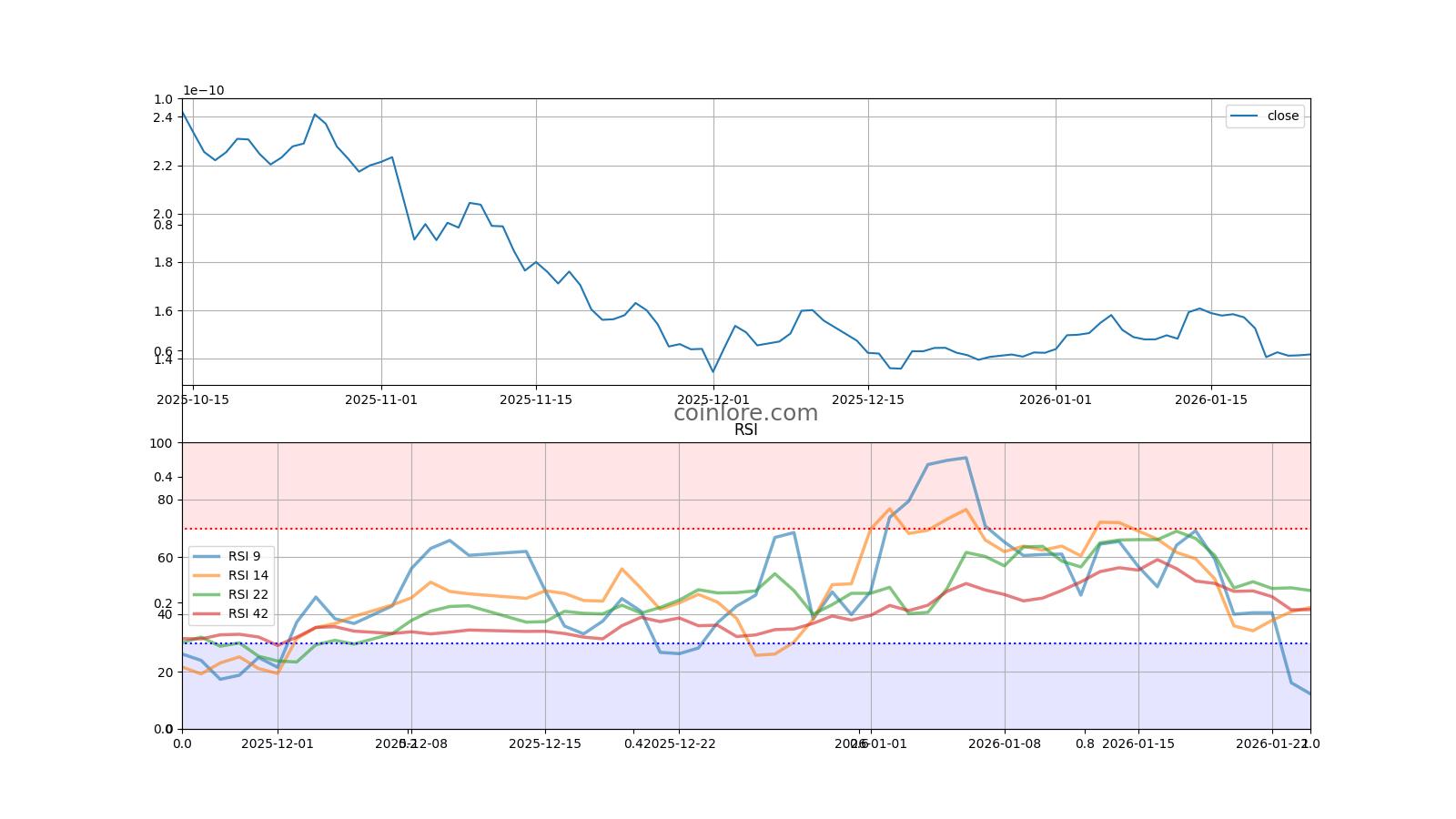 MemeDAO RSI indicator