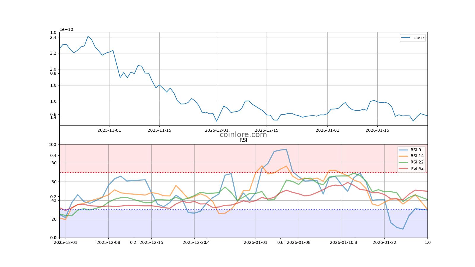 MemeDAO RSI indicator