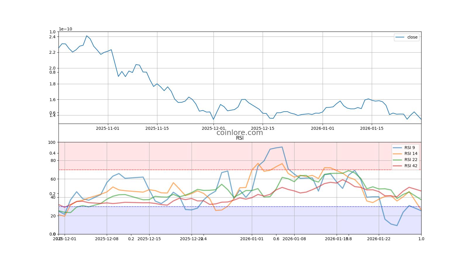 MemeDAO RSI indicator