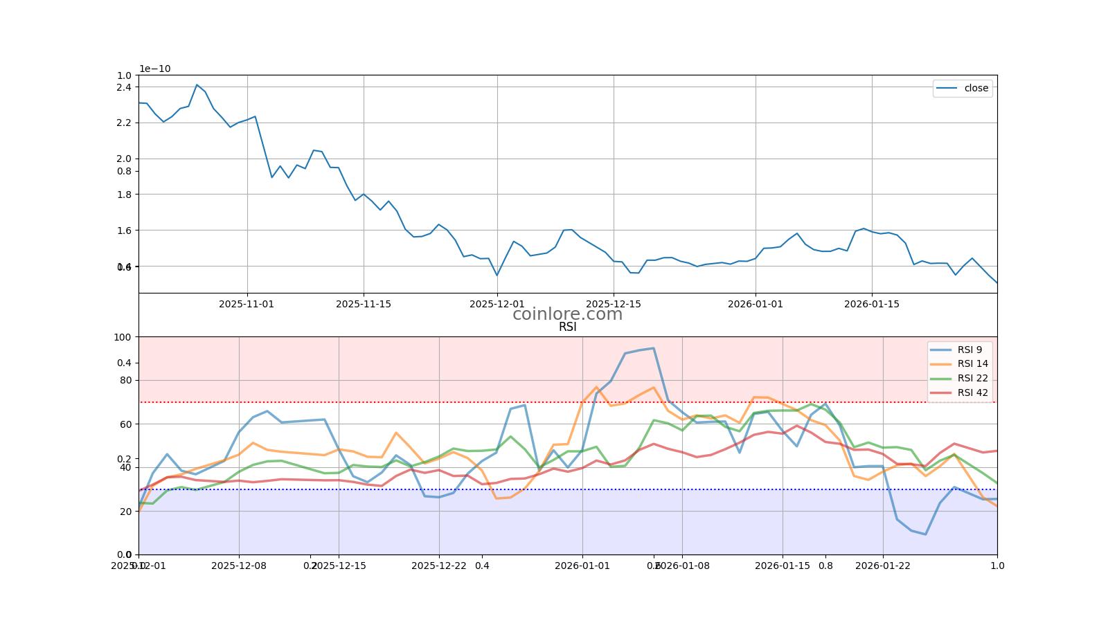 MemeDAO RSI indicator