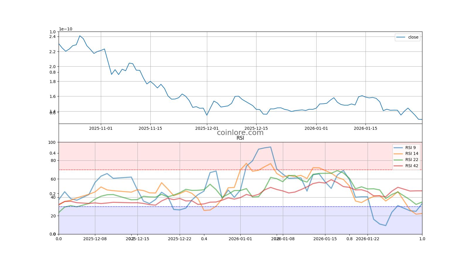 MemeDAO RSI indicator
