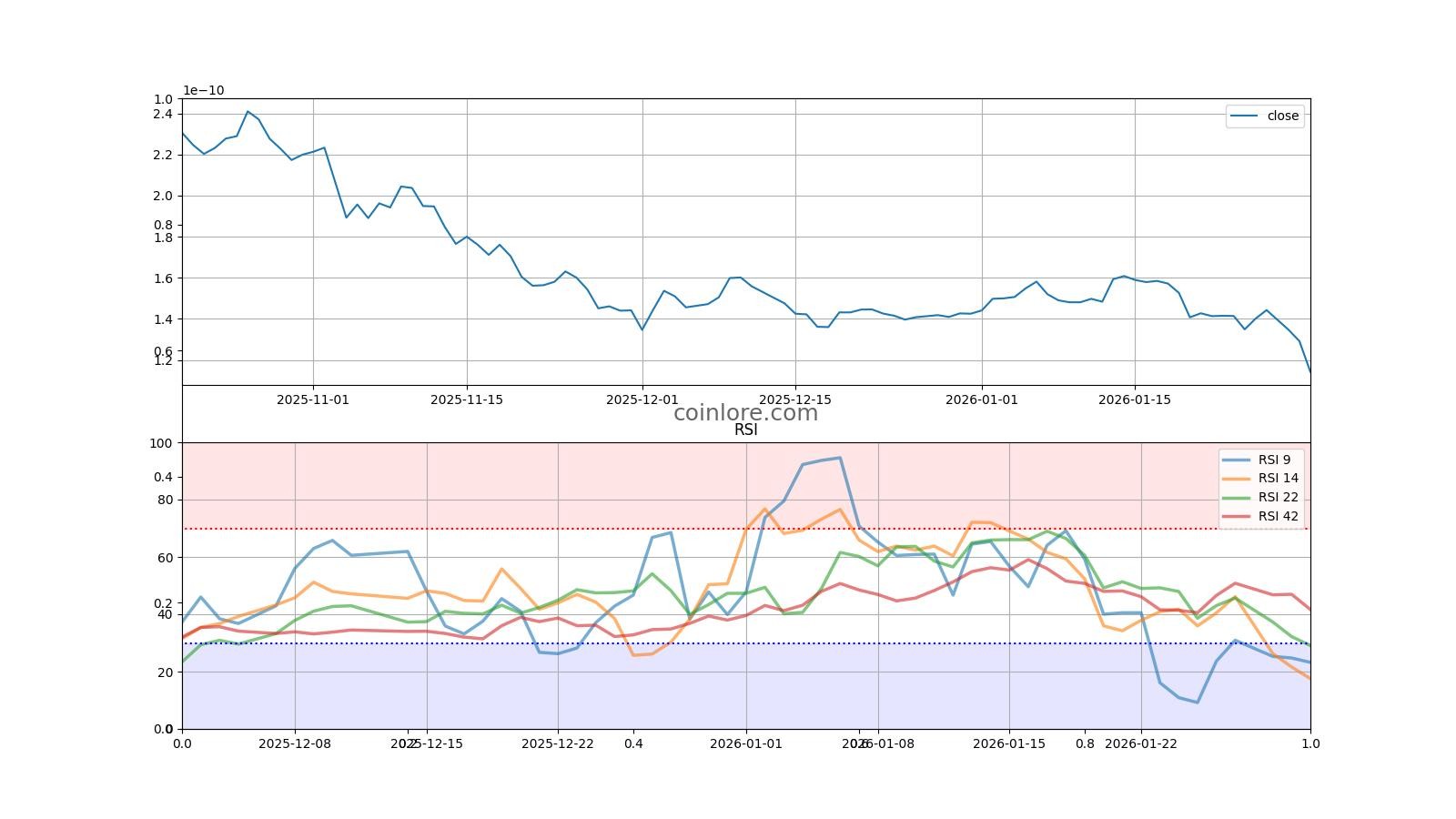 MemeDAO RSI indicator