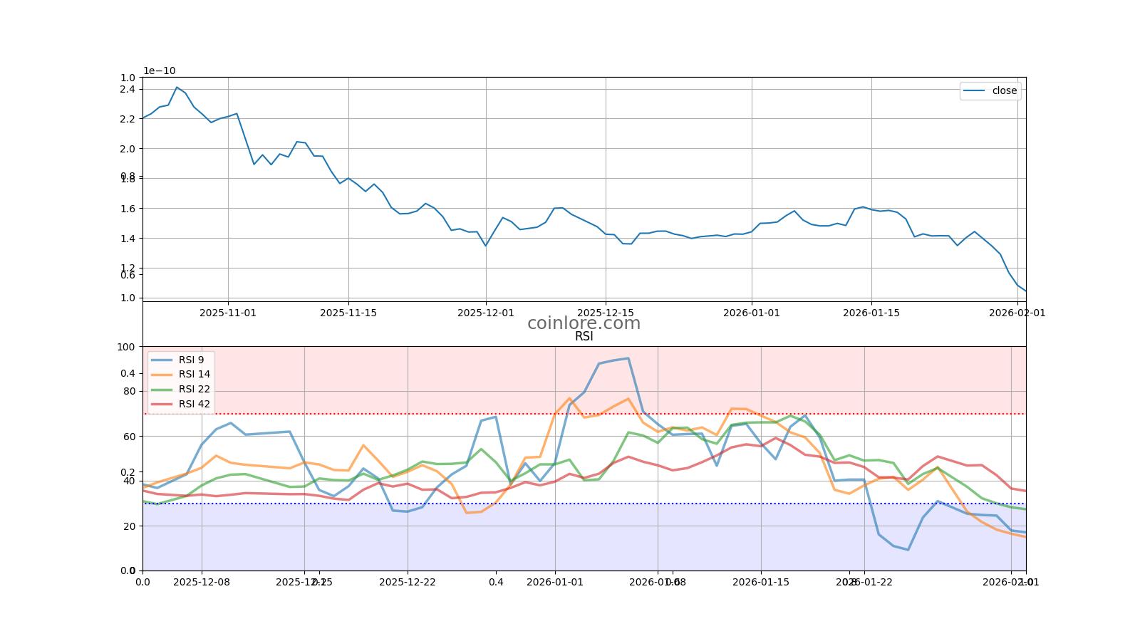 MemeDAO RSI indicator