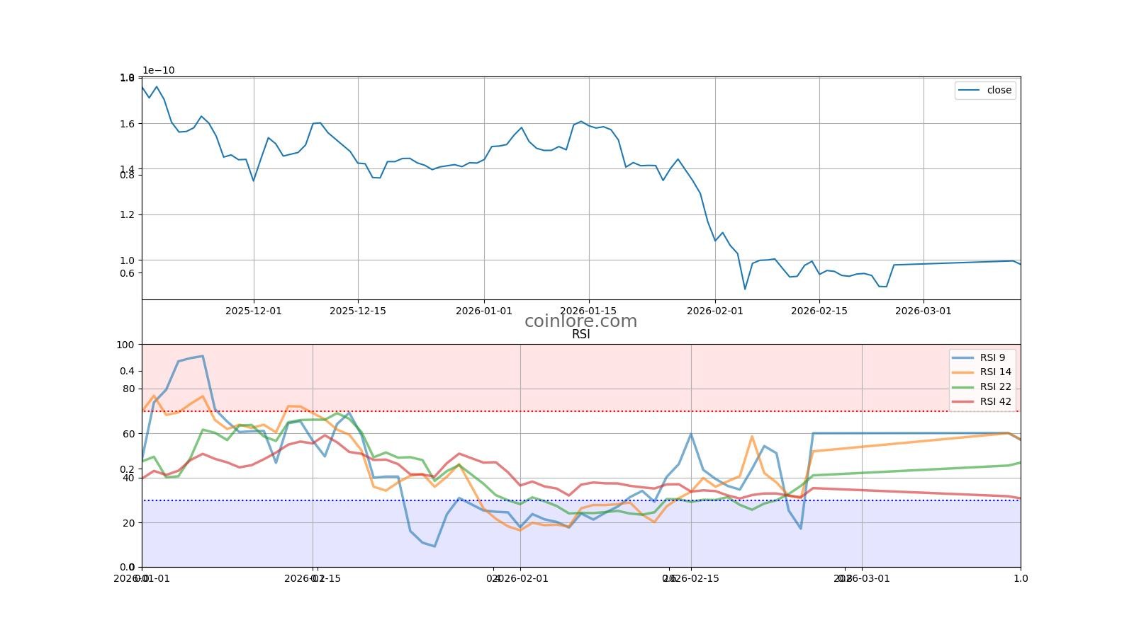 MemeDAO RSI indicator