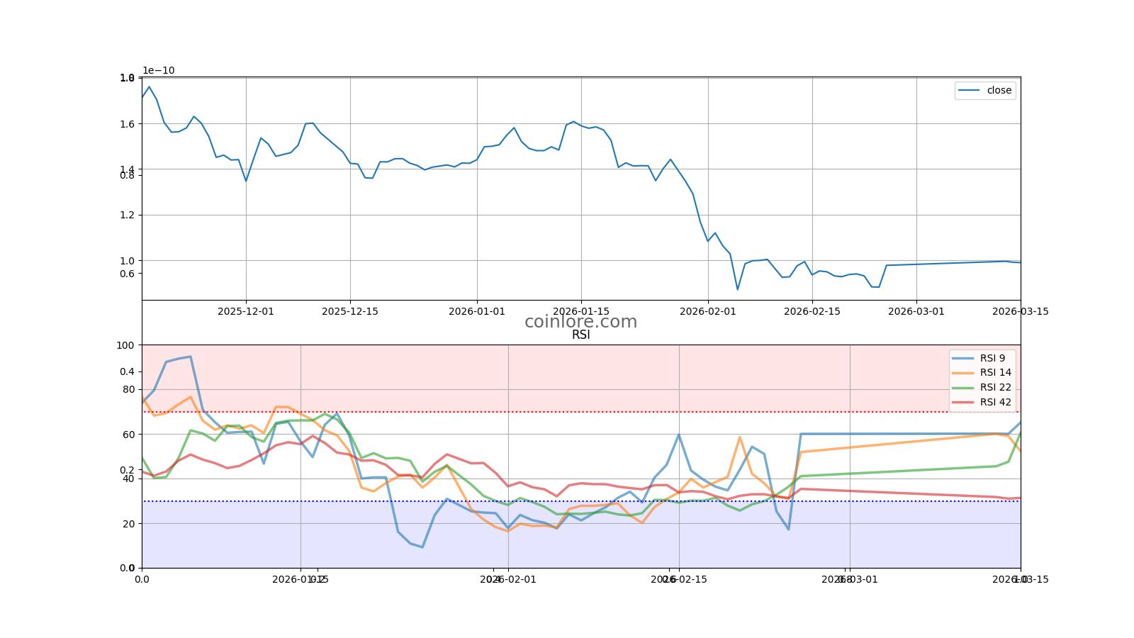 MemeDAO RSI indicator