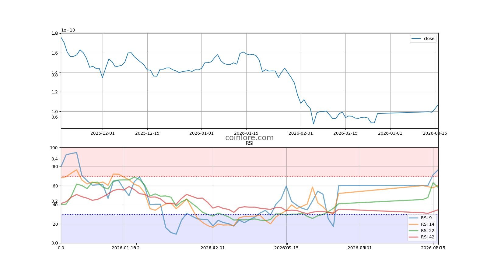MemeDAO RSI indicator