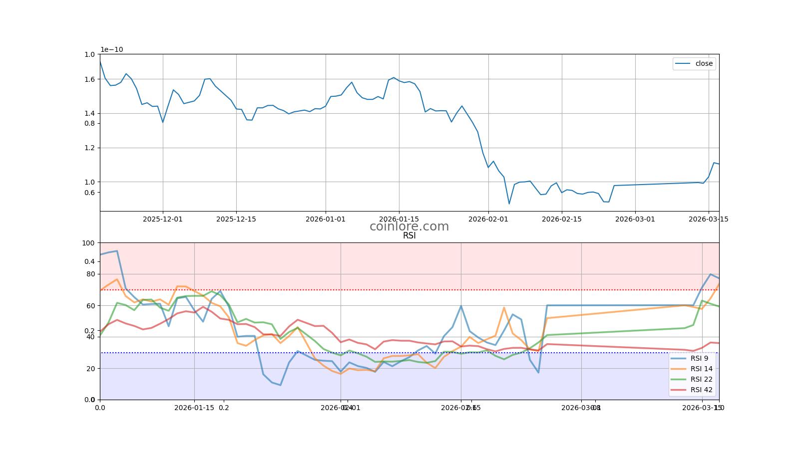MemeDAO RSI indicator