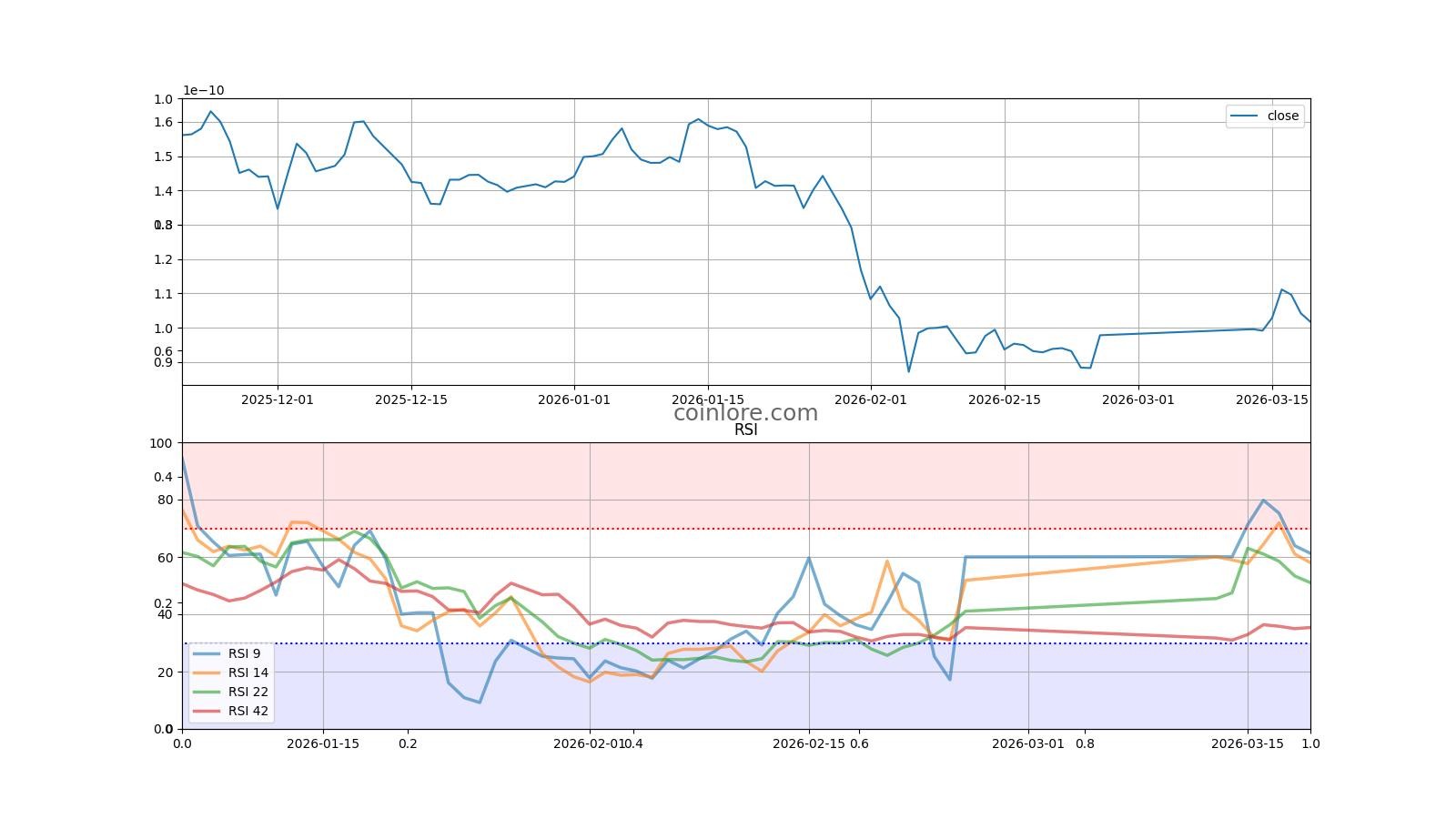 MemeDAO RSI indicator
