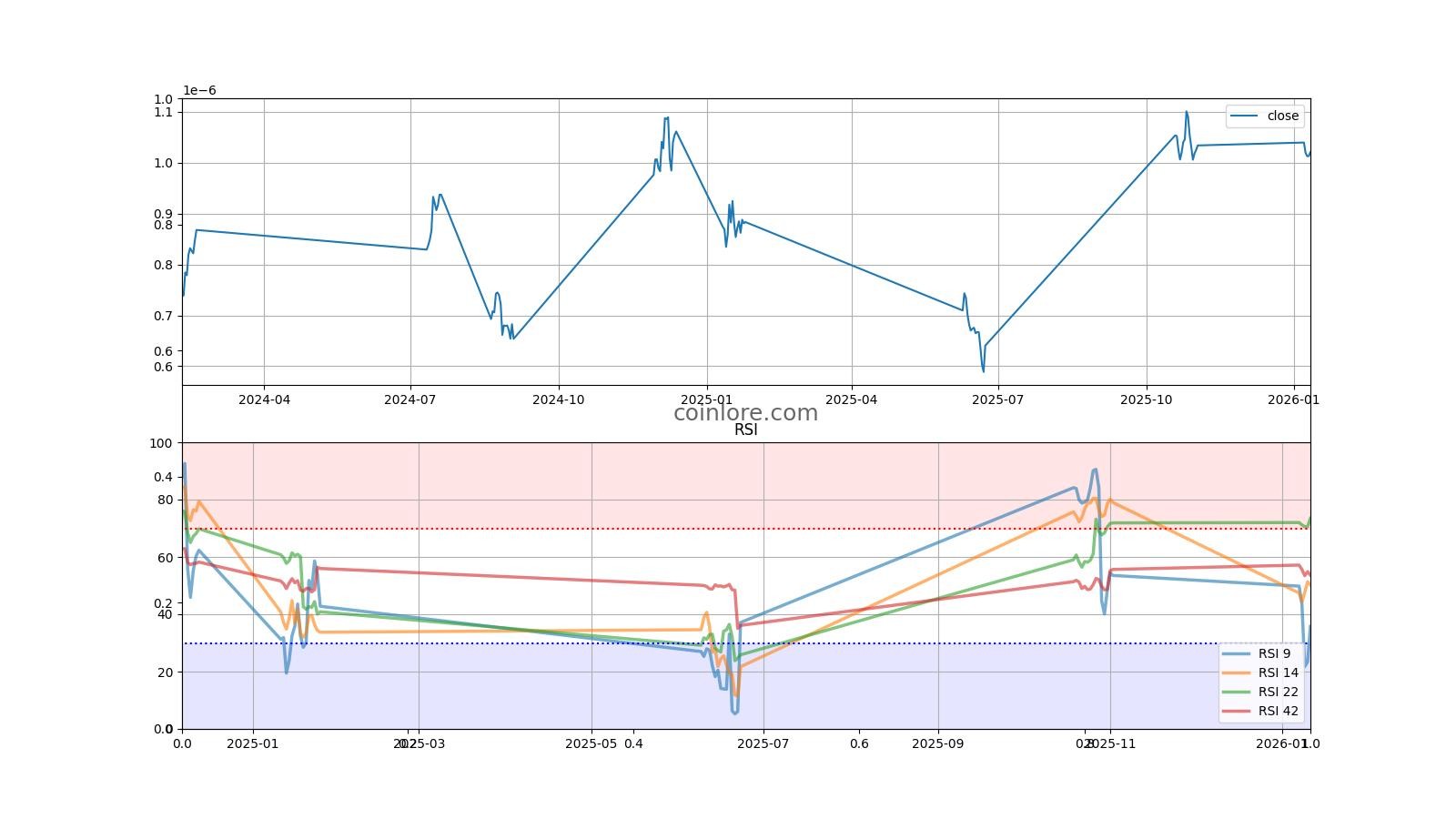 MemeDefi RSI indicator