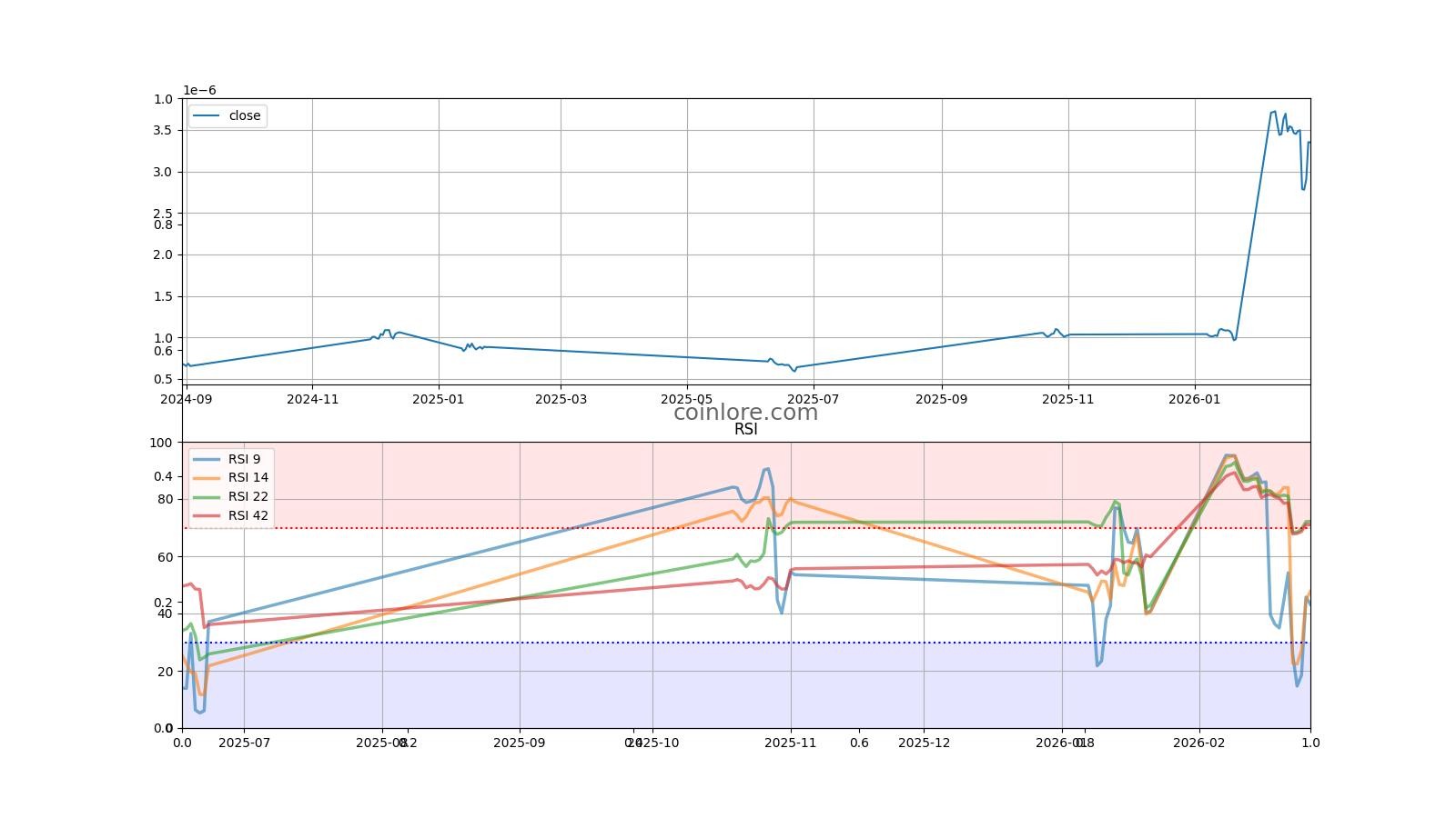 MemeDefi RSI indicator