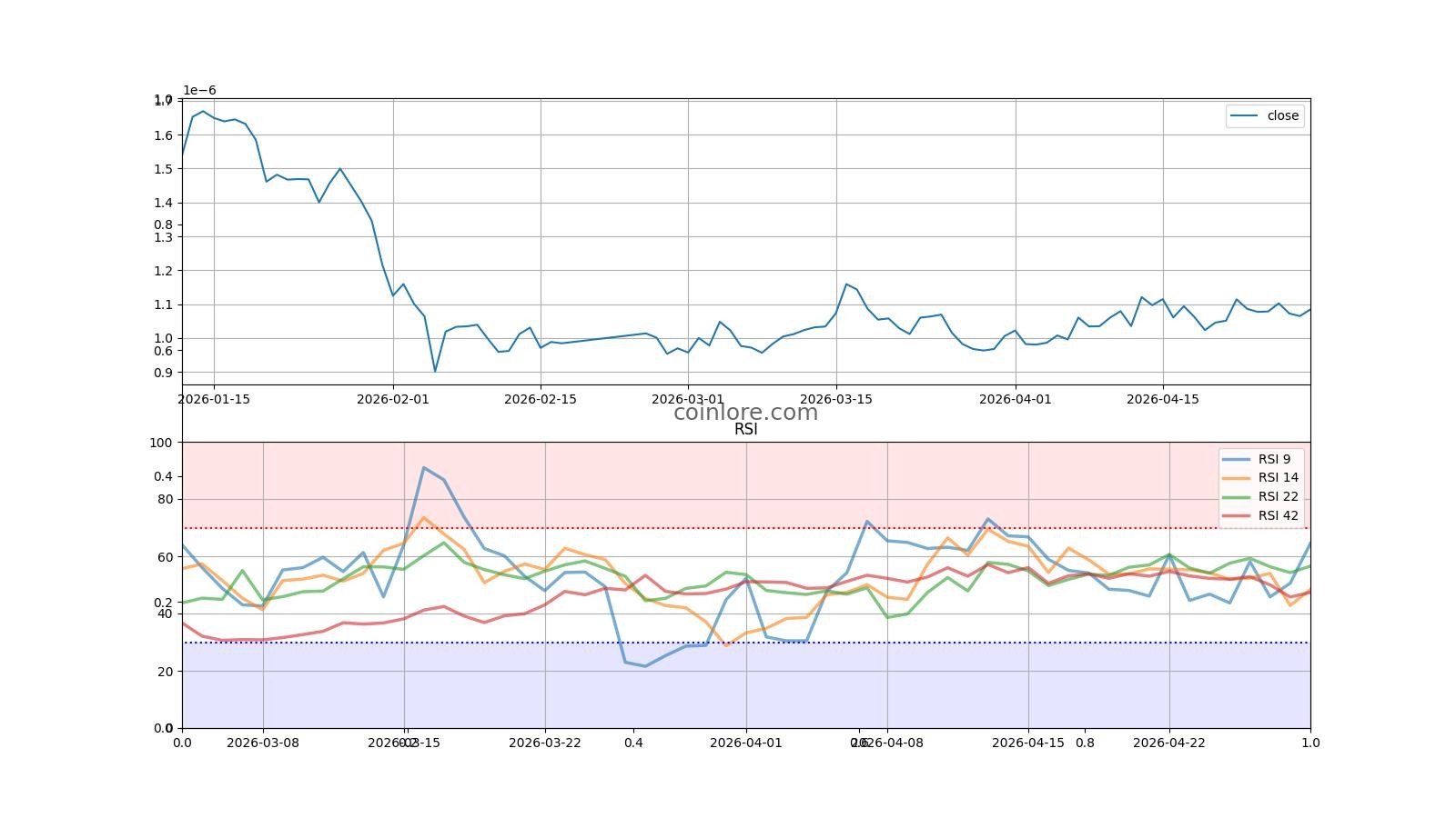 MEMEME RSI indicator