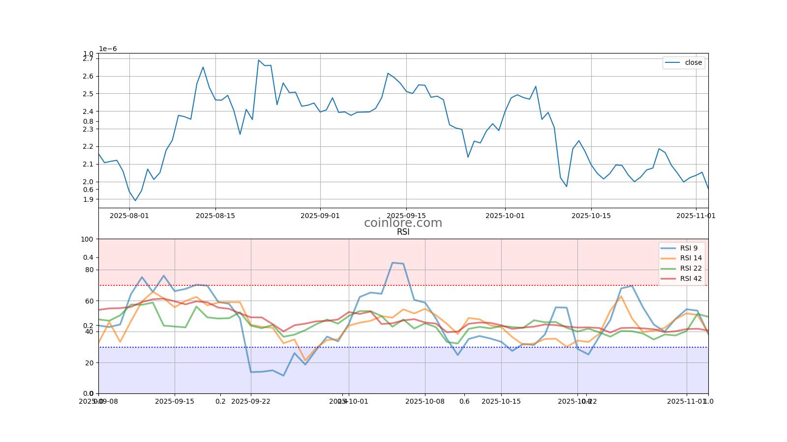 MEMEME RSI indicator