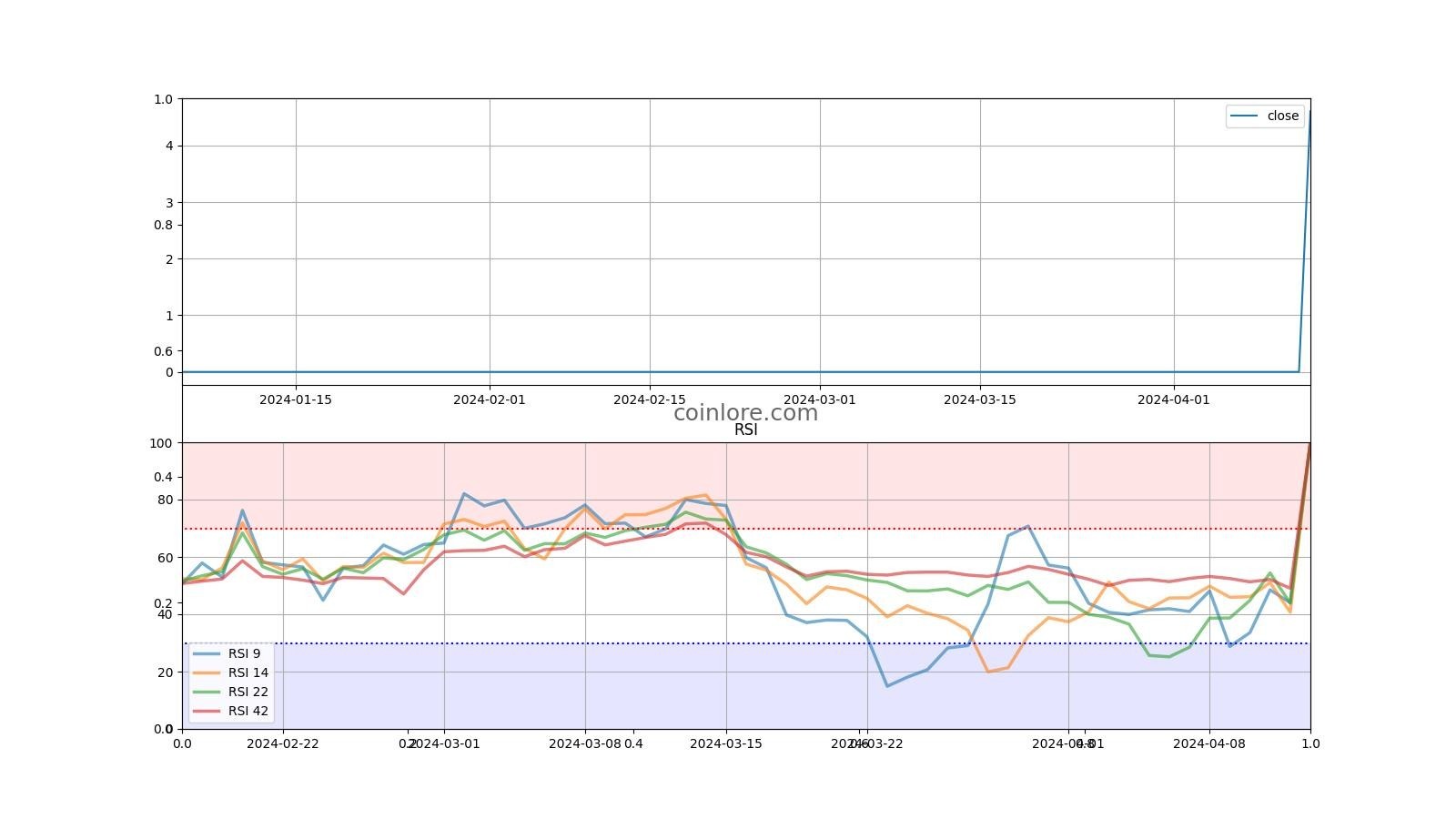 MEMEME RSI indicator