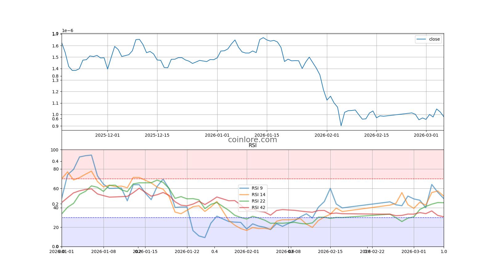 MEMEME RSI indicator