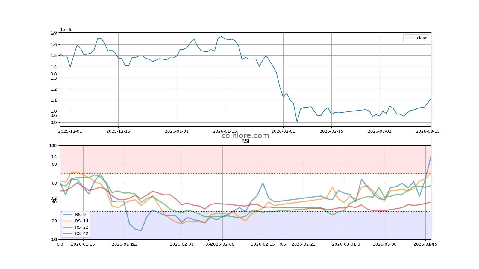 MEMEME RSI indicator