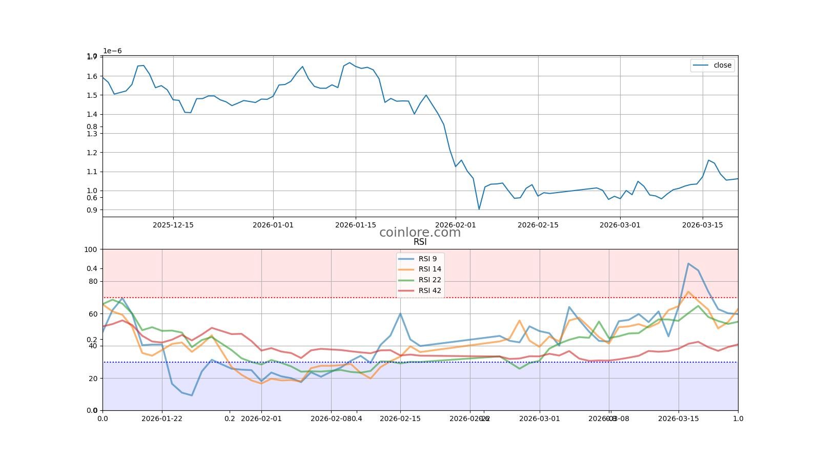 MEMEME RSI indicator