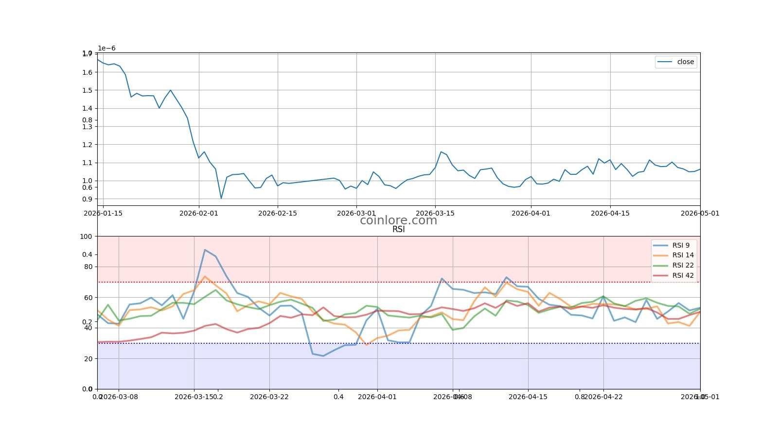 MEMEME RSI indicator
