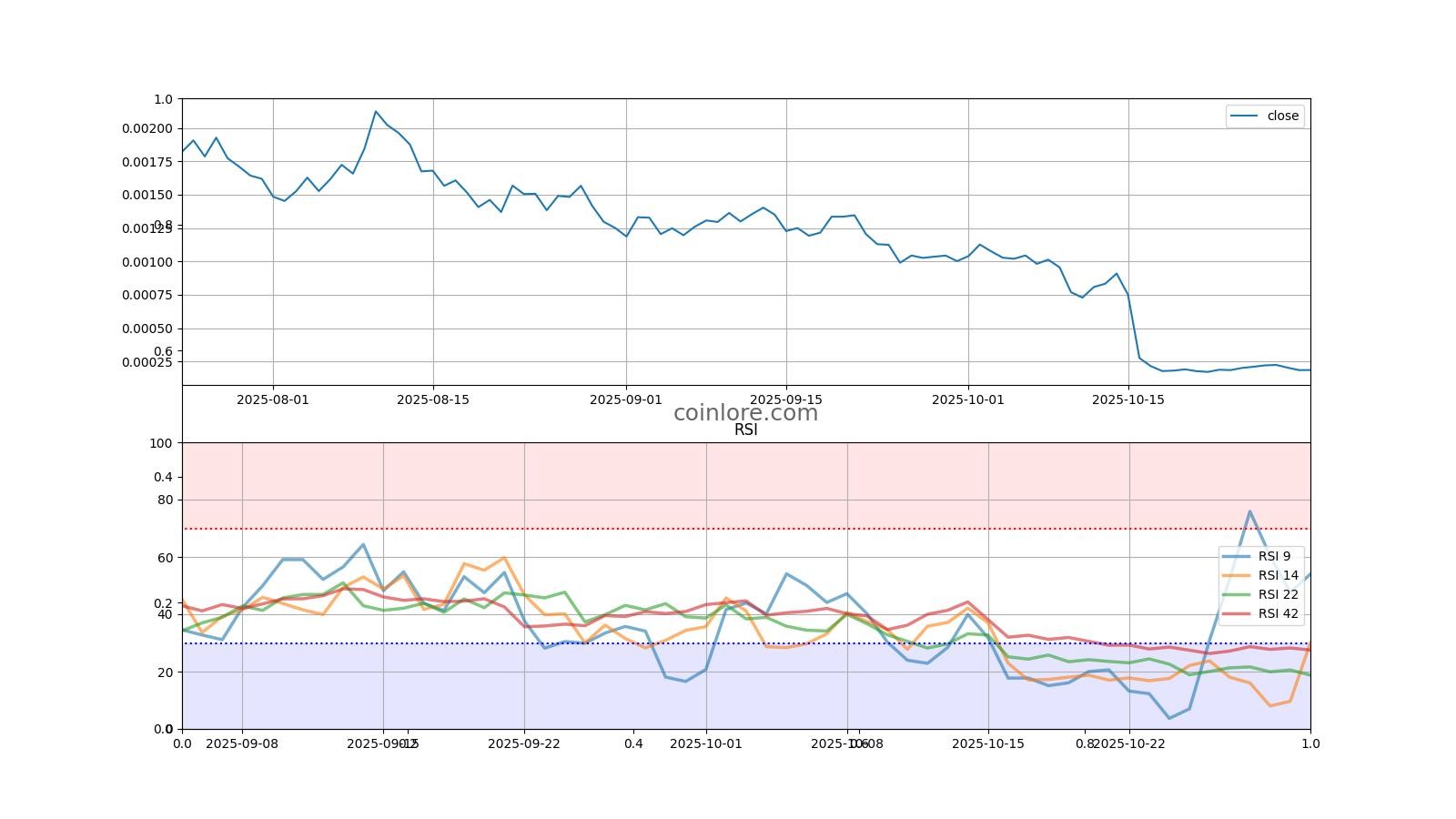 Memes AI RSI indicator