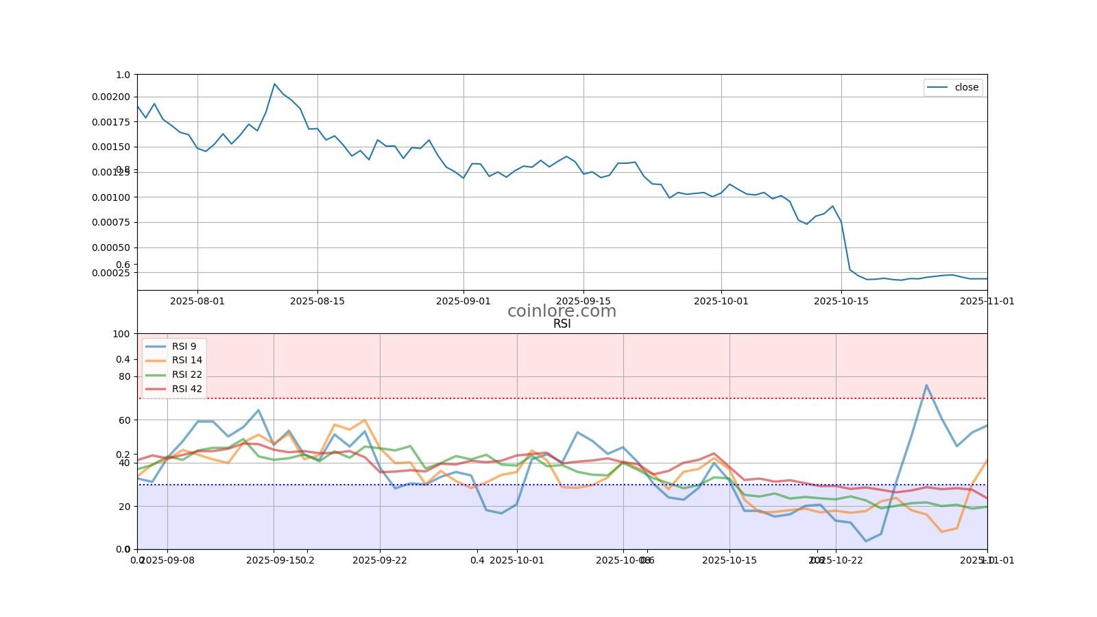 Memes AI RSI indicator