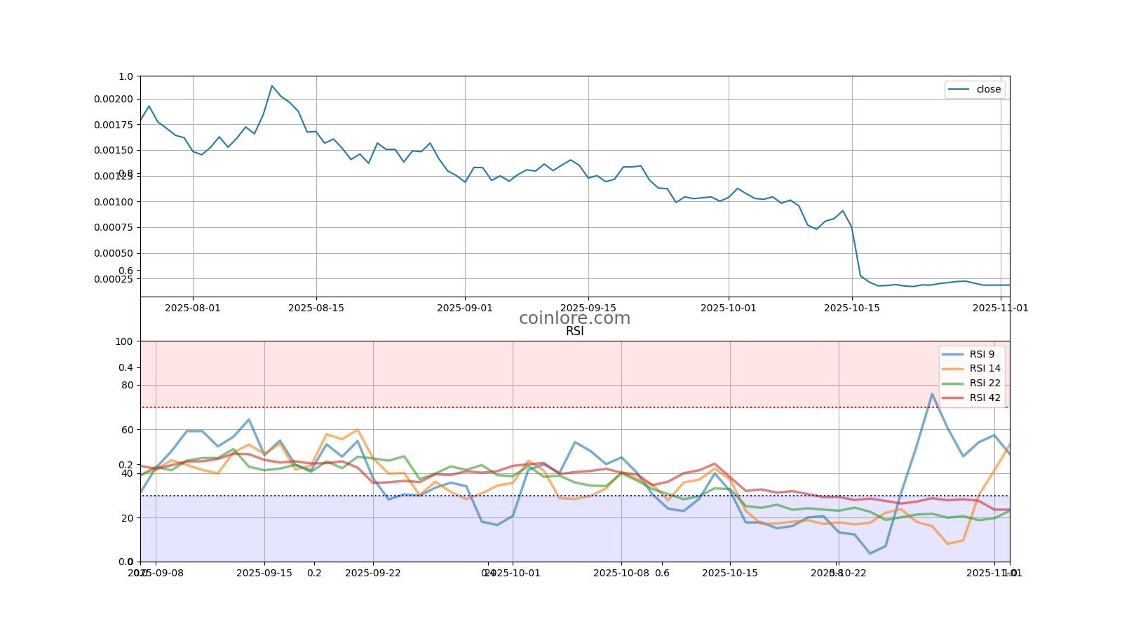 Memes AI RSI indicator