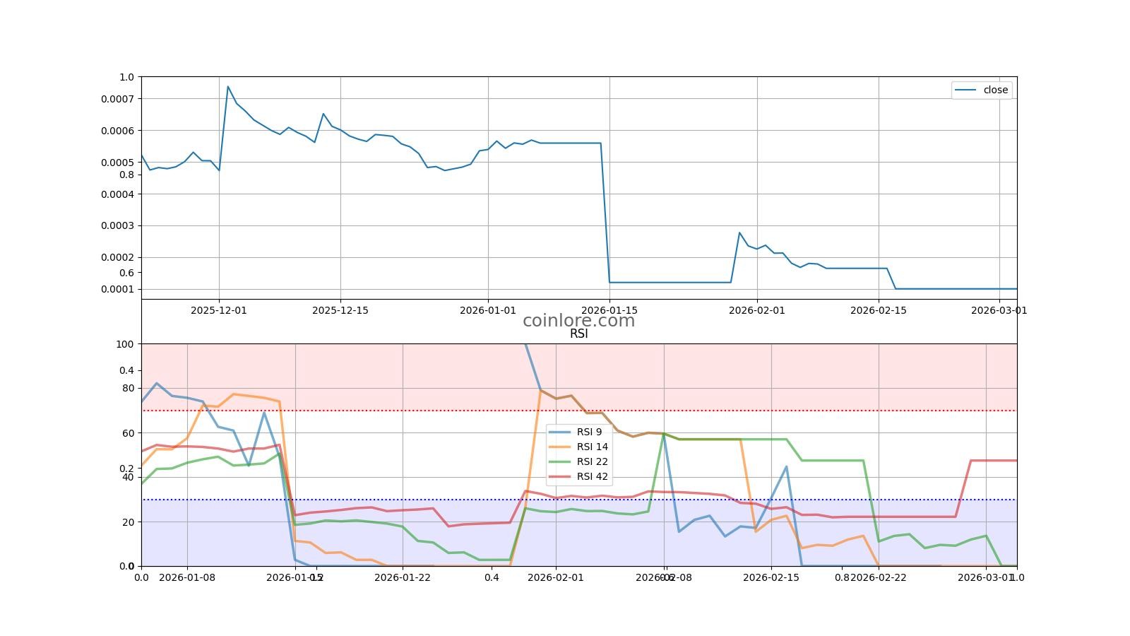 Memes AI RSI indicator