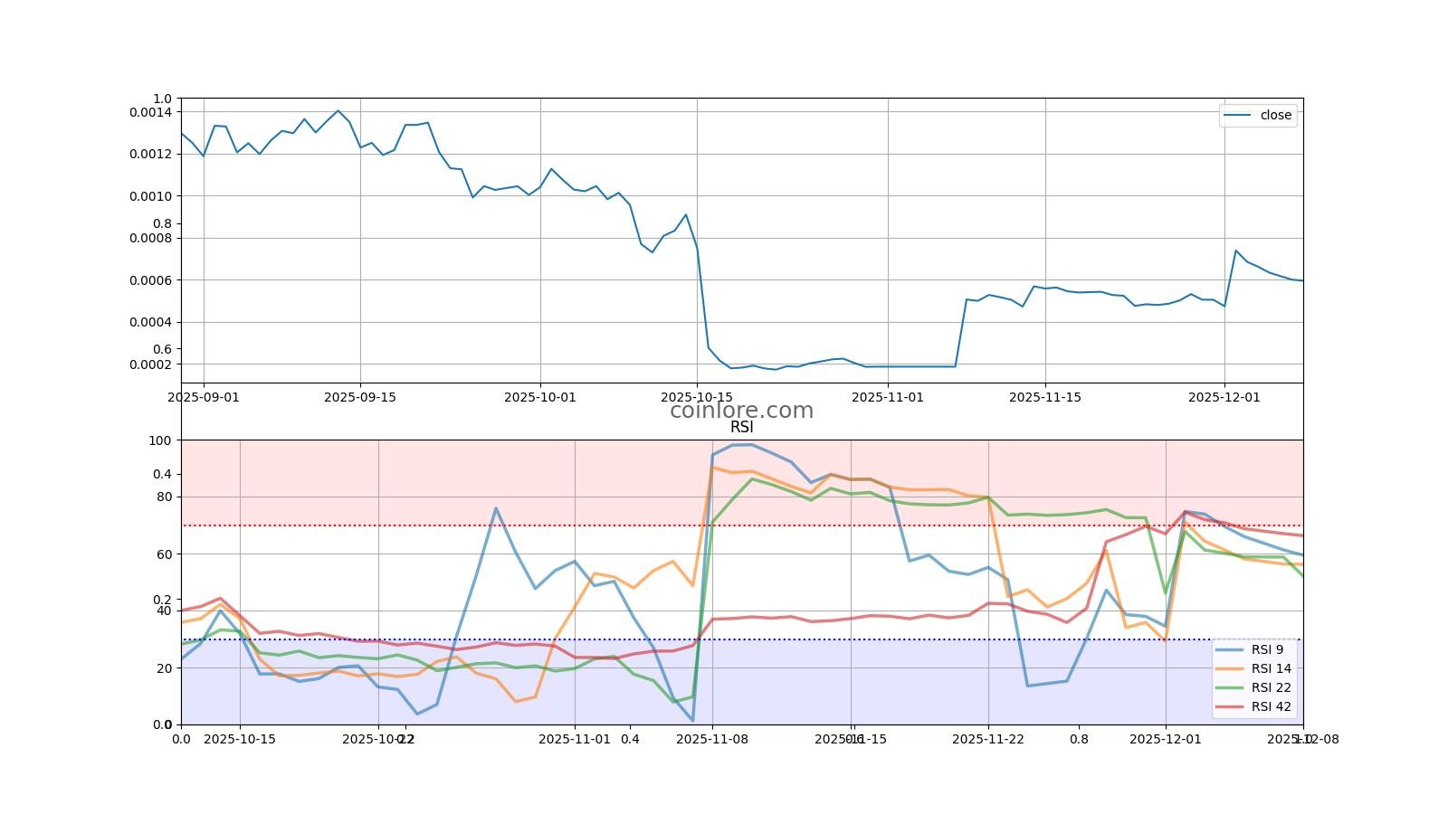 Memes AI RSI indicator