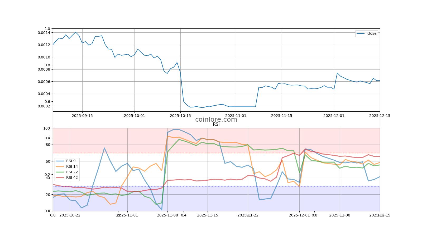 Memes AI RSI indicator