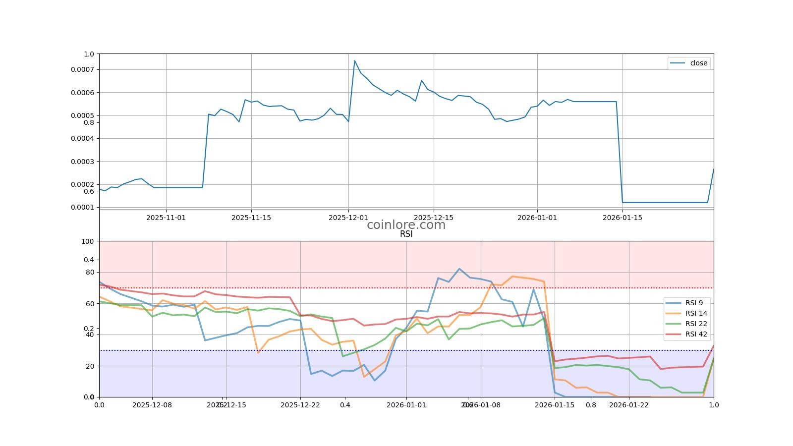 Memes AI RSI indicator