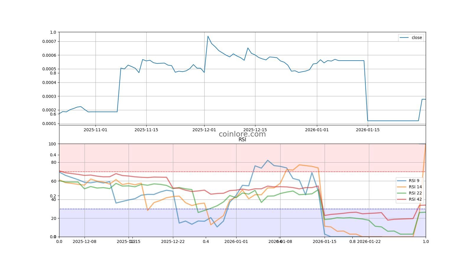 Memes AI RSI indicator