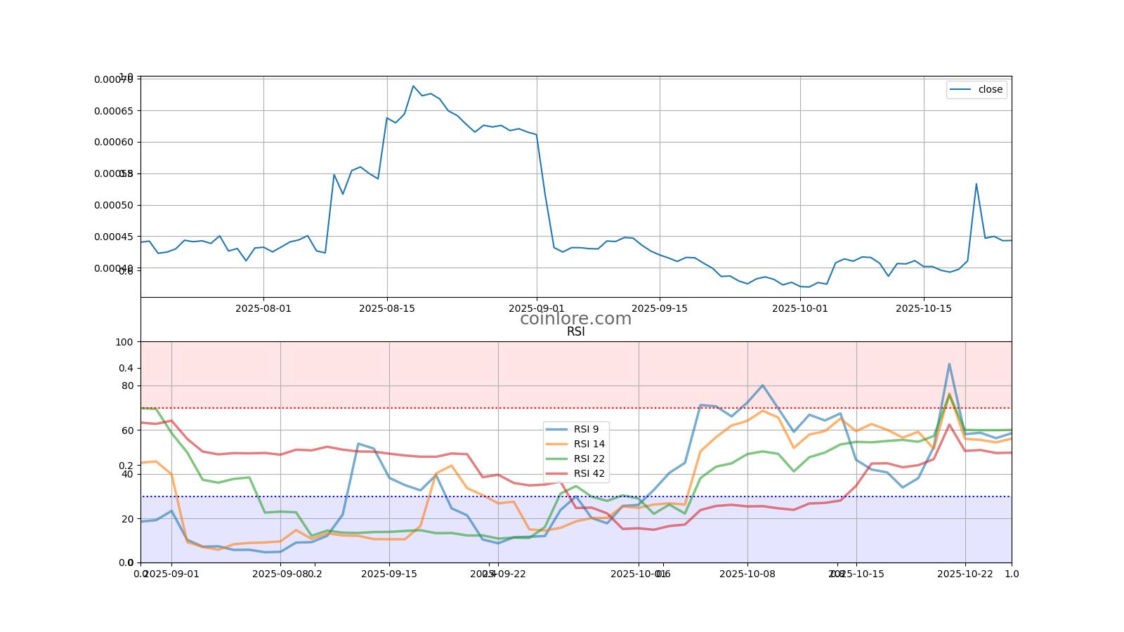 Memhash RSI indicator