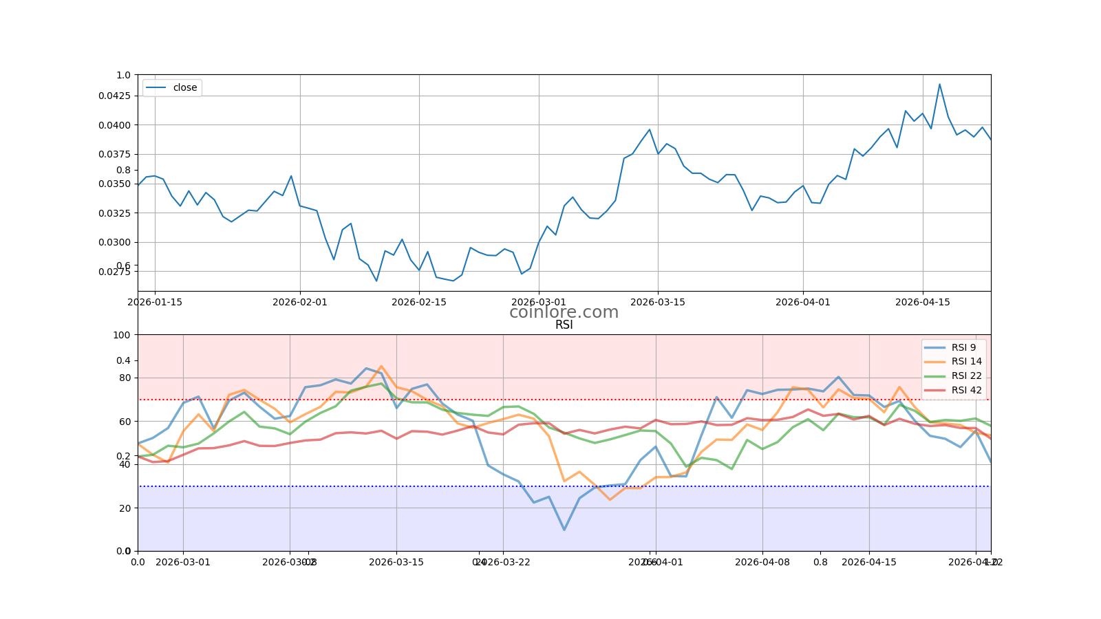 Merchant Token RSI indicator