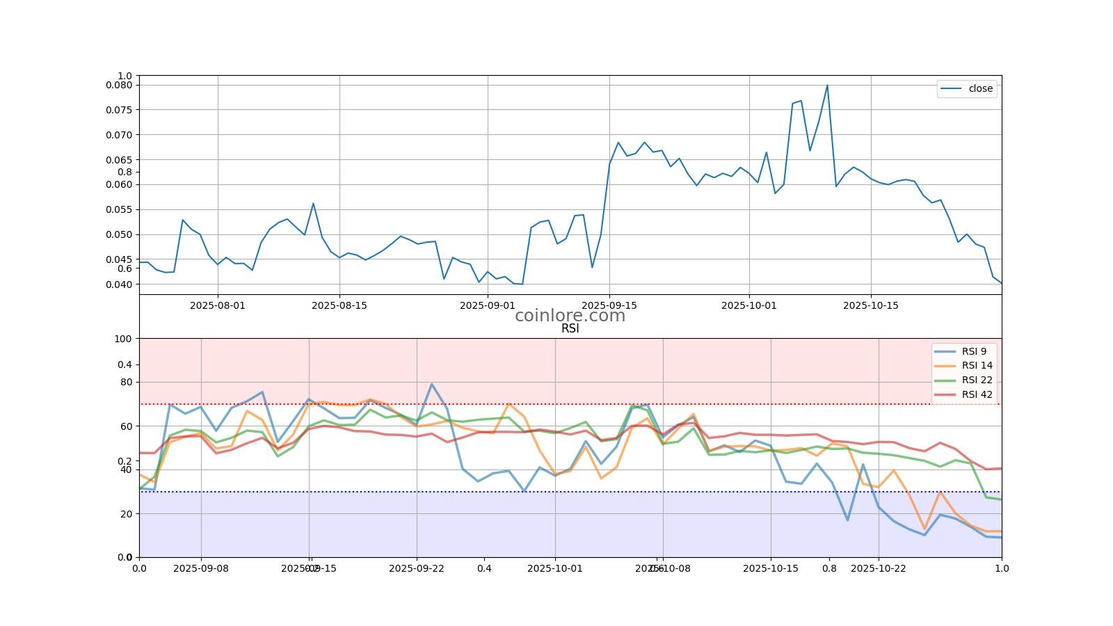Merchant Token RSI indicator
