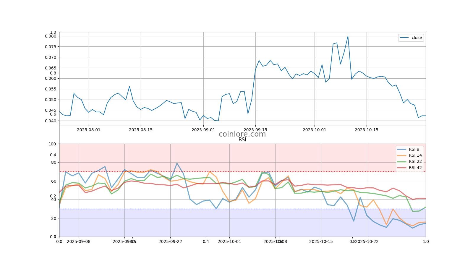Merchant Token RSI indicator