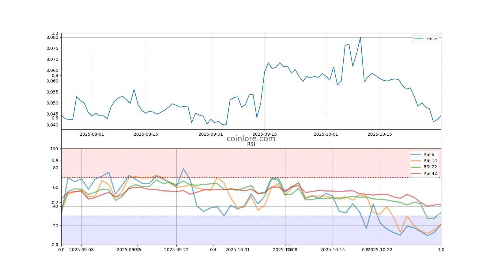 Merchant Token RSI indicator