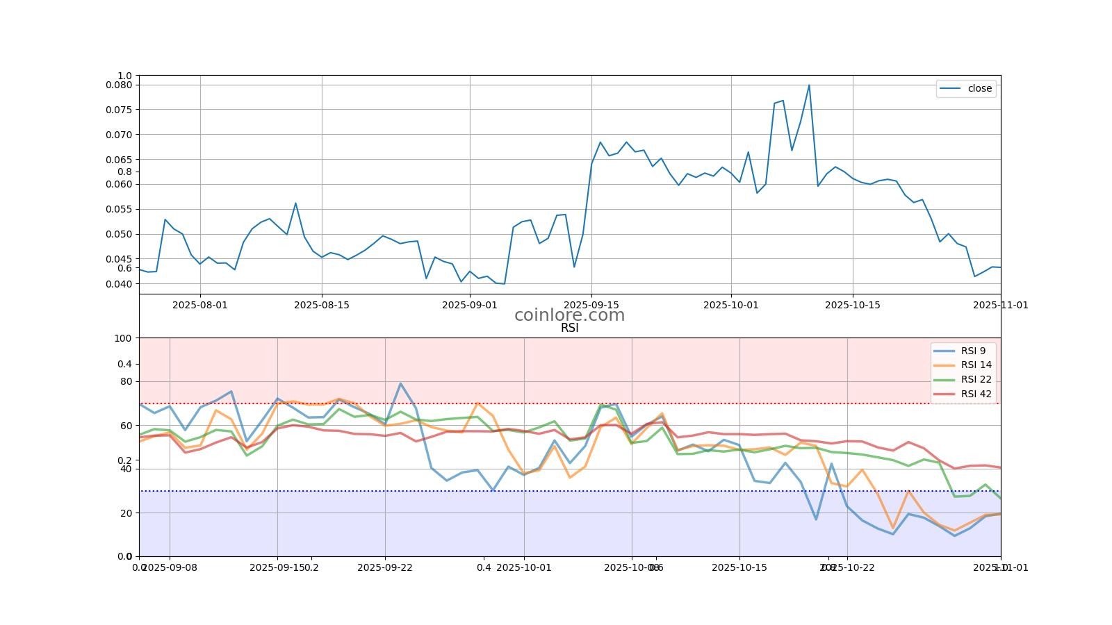 Merchant Token RSI indicator