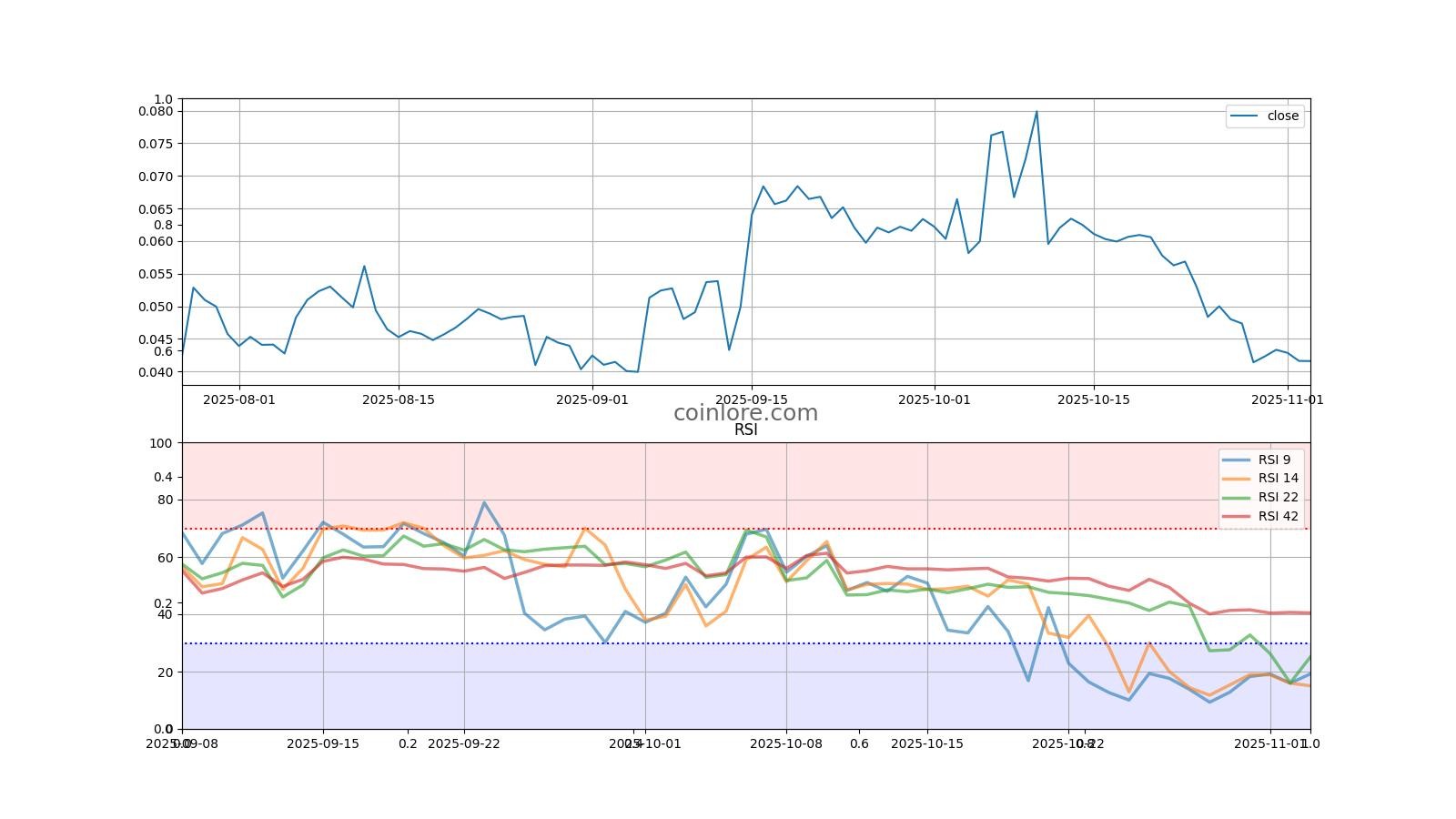 Merchant Token RSI indicator