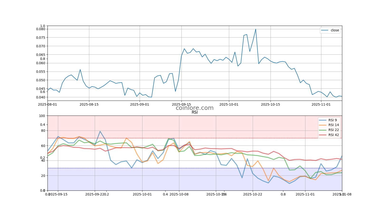 Merchant Token RSI indicator
