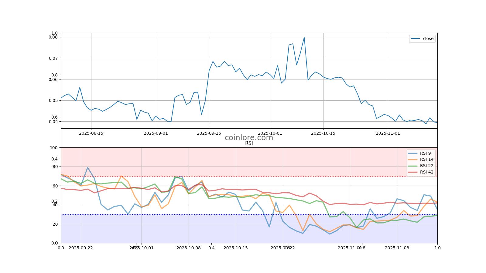 Merchant Token RSI indicator