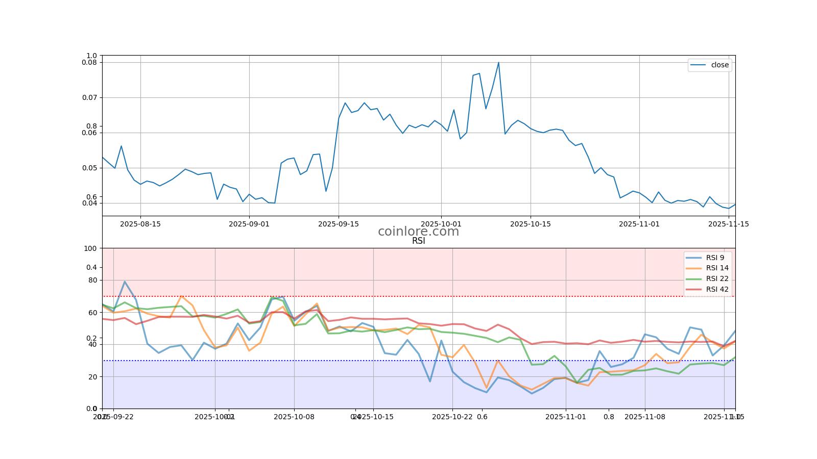 Merchant Token RSI indicator