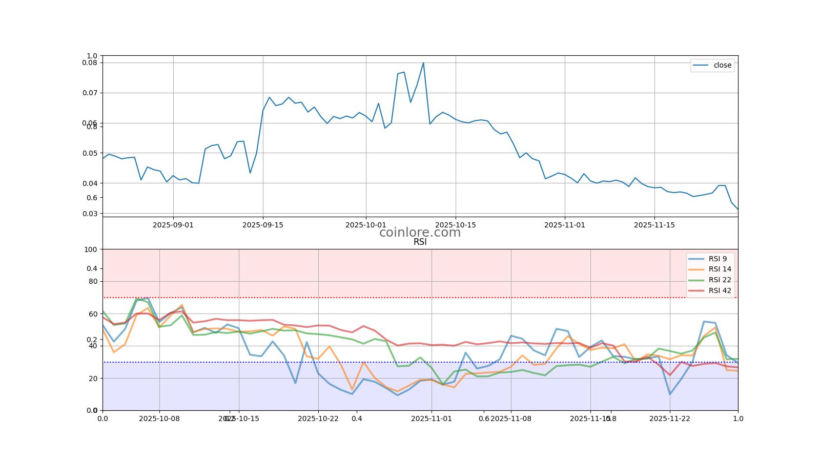 Merchant Token RSI indicator