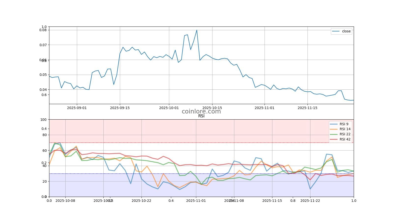 Merchant Token RSI indicator